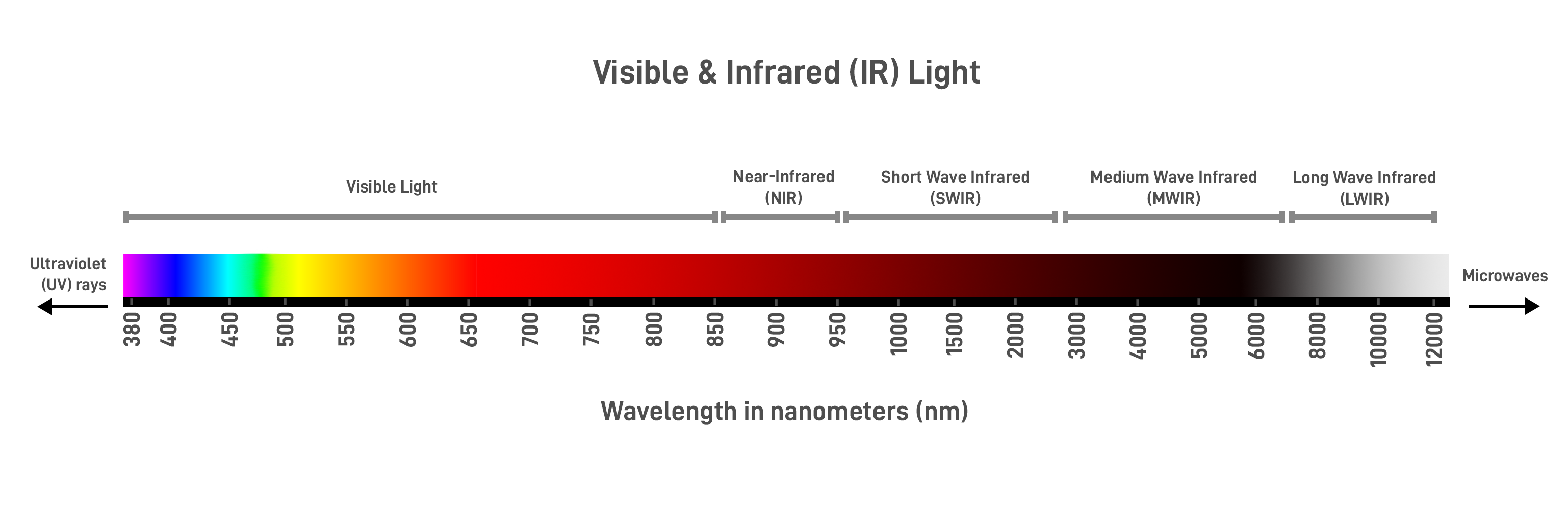 Non-Visible Imaging: Short-Wave Infrared (SWIR)